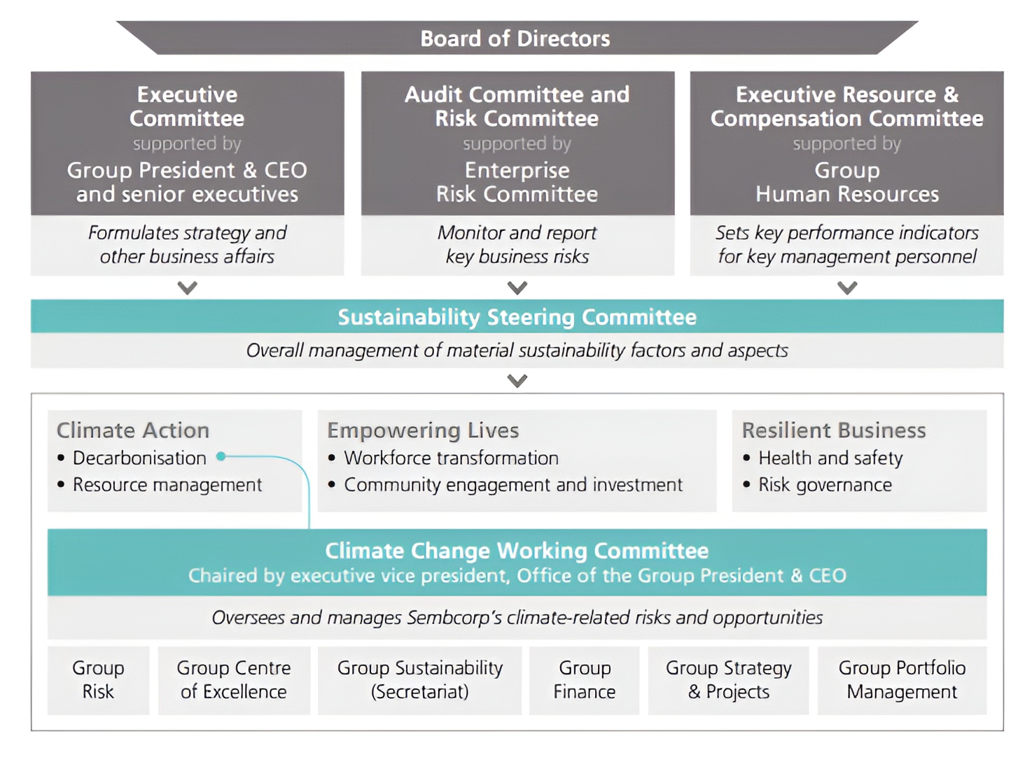 Sustainability Governance | Sembcorp Sustainability Governance | Sembcorp